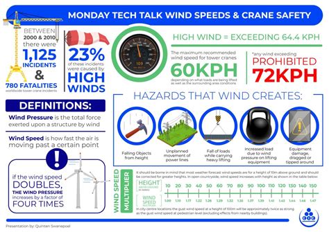Monday Tech Talk Wind Speeds And Crane Safety Cairnmead