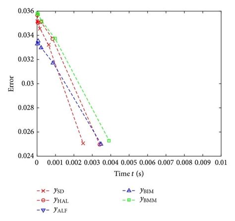 Strong Convergence Error Of The Mean Reverting Cev Process 2 As A