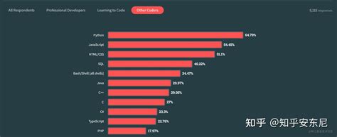 Stack Overflow 2023 开发者调查报告 知乎