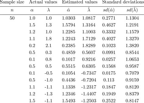 Mles And Standard Deviations For Some Values Of Parameters Download
