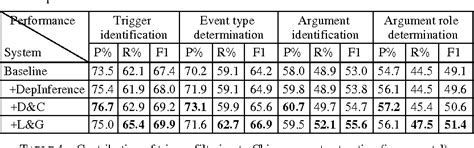 Table 1 From Joint Modeling Of Trigger Identification And Event Type Determination In Chinese