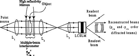Optical Arrangement For Phase Difference Amplification Using