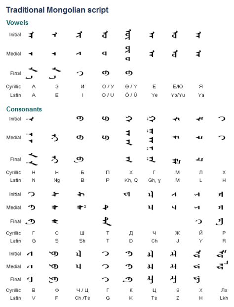 Mongolian Alphabets Pronunciation And Language Artofit