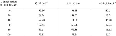 Activation Parameters Of Ms Corrosion In Varied Concentrations Of Hl In
