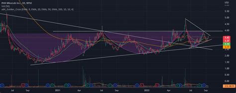 Phx Volatility Contraction Pattern For Nyse Phx By Annuar84 — Tradingview