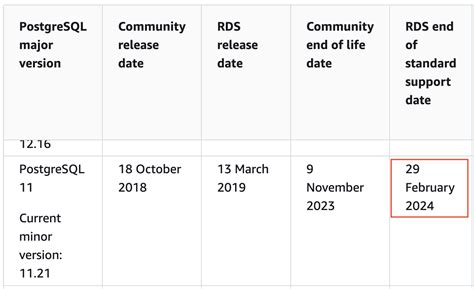 2023年12月よりamazon Rdsauroraを含むにおいてpostgresql及びmysqlに最大3年の延長サポートが提供される