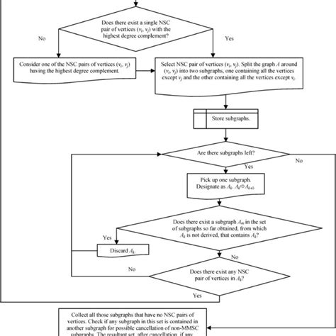 Flow Chart Of Algorithm B Download Scientific Diagram
