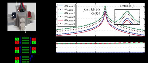 A Measurement Setup To Characterise The Sensors Frequency Response Download Scientific