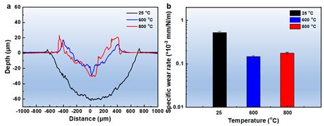 Effect Of Temperature On Tribological Behavior Of Fecrni Medium Entropy Alloy