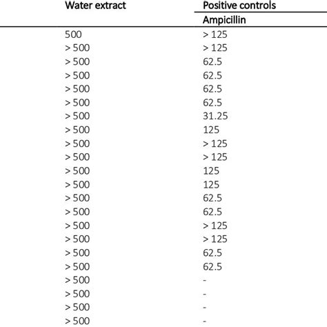 Minimum Inhibitory Concentrations Mic Minimum Bactericidal