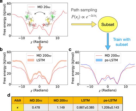 Comparing Predictions At 200ns For Different Values Of The Symmetry Download Scientific Diagram