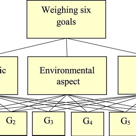 The Hierarchical Structure Of Goals In Terms Of Sustainability