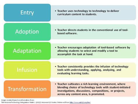 Levels Of Technology Integration