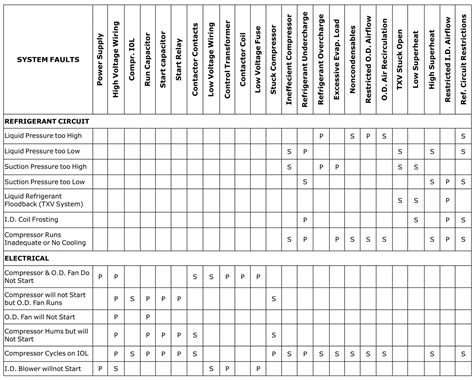 Trane Heat Pump Troubleshooting Chart Gas Furnace