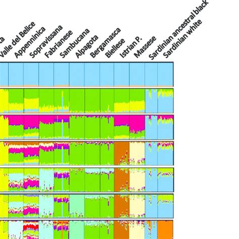 Genetic Structure And Admixture Graph Obtained Using Coefficients Of Download Scientific