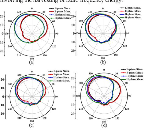 Figure 1 From Dual Facet Loaded Dual Polarized Quad Band Dielectric Resonator Rectenna For Rf