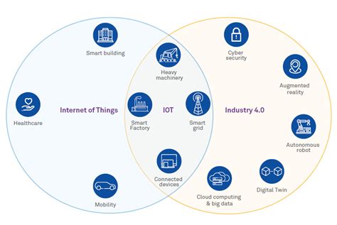 IoT And Industry Hariket Sheth IoTHINC VITC