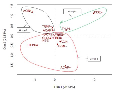 Mca Plot For The Variable Categories Download Scientific Diagram