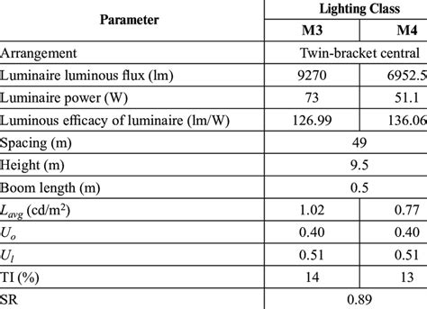 Lighting Calculations With And Without Dimming Download Scientific Diagram