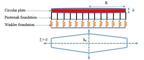 Varying Thickness Circular Plate Resting On Two Parameter Foundations