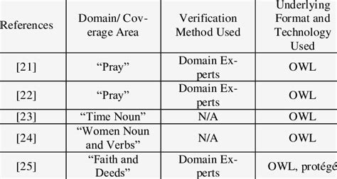 Summary Of Ontology Research For Quran Download Table