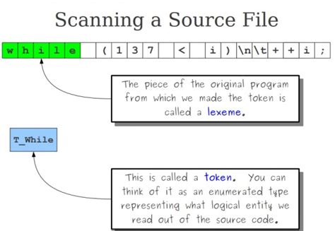 Compiler Design Tokens Lexeme And Pattern