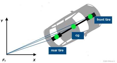 【自动驾驶车辆 运动控制】运动学模型kinematic Model 手写数学推导公式 Byakaxi Csdn博客