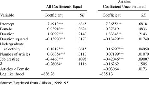 Logit Regressions Predicting Promotion To Associate Professor For Male