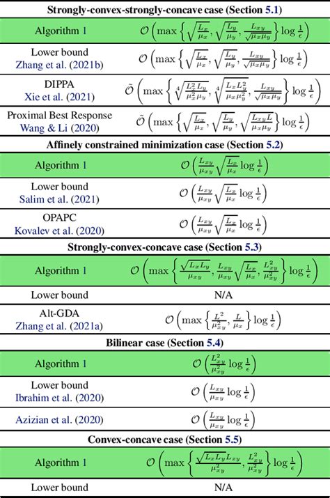 Accelerated Primal Dual Gradient Method For Smooth And Convex Concave