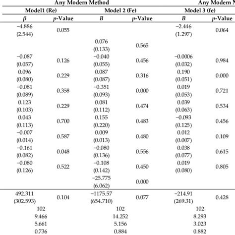 Results Of Fixed And Random Effects Model Effect Of Public Health