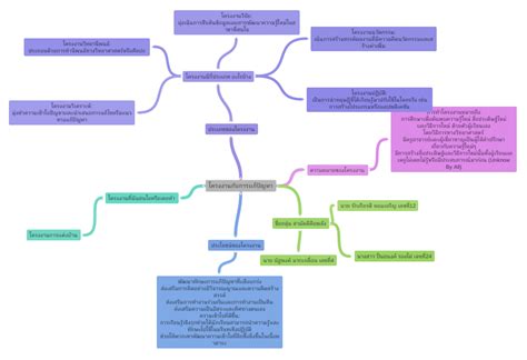 โครงงานกับการเเก้ปัญหา 1 ได้รับความรู้เกี่ยวกับกระดาษสา Coggle Diagram