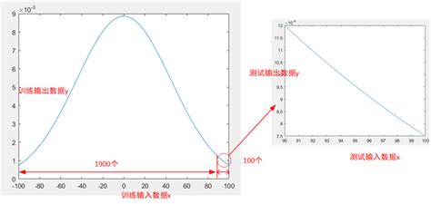 基于bp Adaboost神经网络的高斯函数模型预测研究 含matlab代码 Csdn博客