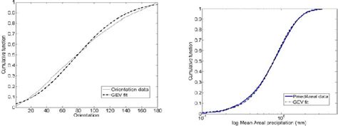 Observed And Fitted Cumulative Distribution Functions For Different Download Scientific Diagram