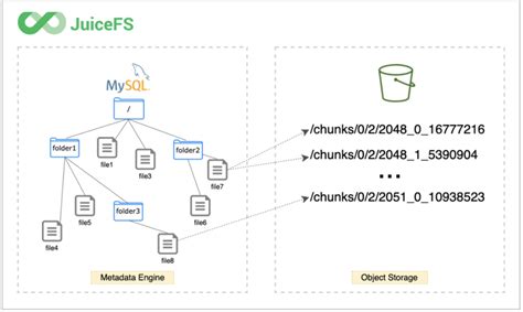 Improving Apache Hbase Performance On Cloud With Juicefs Juicefs Blog