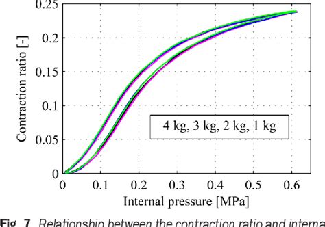 Table 1 From Modelling Lengthpressure Hysteresis Of A Pneumatic