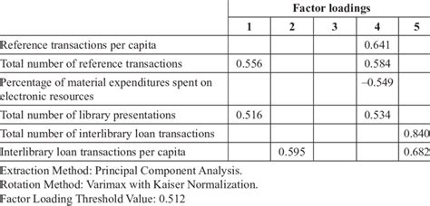 Rotated Component Matrix From Principal Components Analysis Varimax Download Table