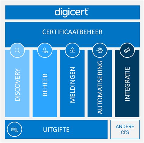 Certificaatbeheer Heruitgevonden Introductie Digicert® Trust Lifecycle Manager Digicert