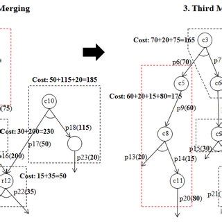 Rule Merging Process For Last Example In Figure Download Scientific Diagram