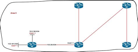 OSPF Incremental SPF ISPF Algorithm Rebuilding SPT Trees