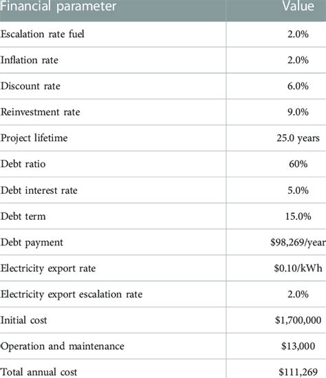 Financial Input Parameters Used In Retscreen Expert Download