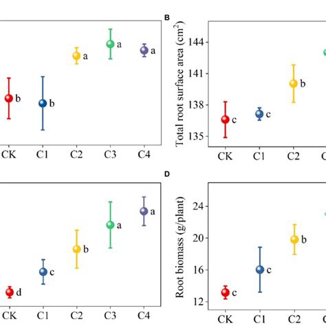 Effect Of Biochar Addition On The Architecture Of Maize Roots Download Scientific Diagram