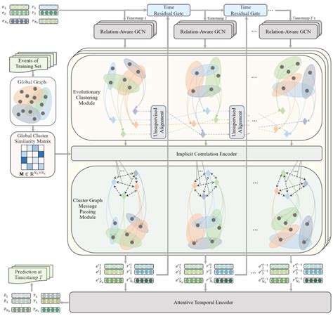 Decrl A Deep Evolutionary Clustering Jointed Temporal Knowledge Graph Representation Learning