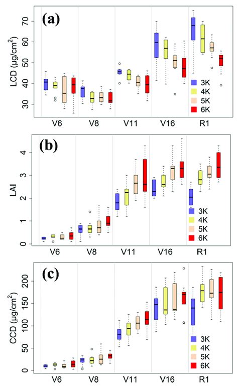 box plot of ground measured data varying with density a c represent