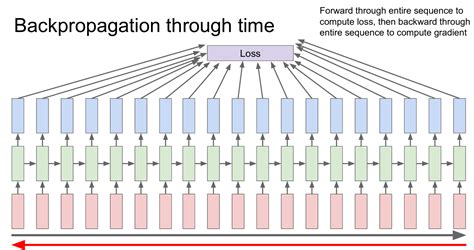 【cs231n 2017】学习笔记cs31n2017学习笔记 Csdn博客
