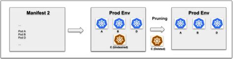 auto pruning orphaned resources with harness kubernetes deployments