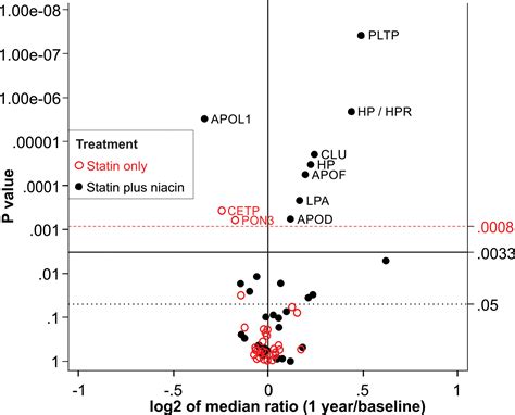 Niacin Increases Atherogenic Proteins In Hdl Of Statin Treated Subjects Pmc