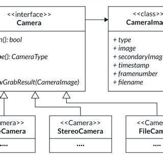 UML Diagram Of The Camera Interface And Its Implementations Modeling Download Scientific