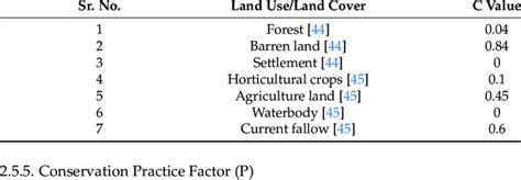 Crop Management C Factor For Different Land Cover Classes Download Scientific Diagram