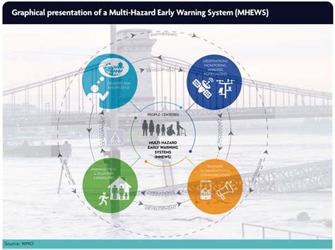 A Climate Early Warning System For All Emerging Risks Media Ltd