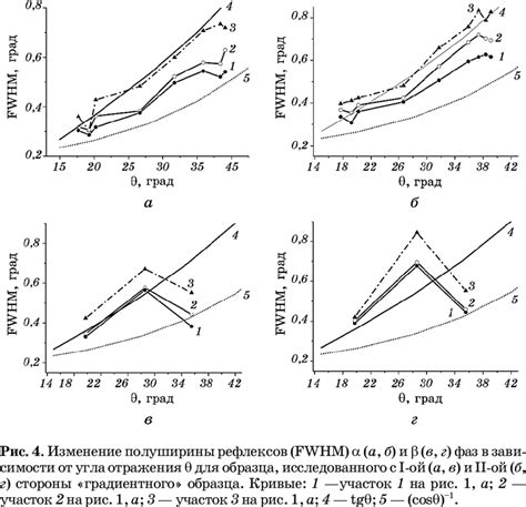 Dependences Between Fwhm And Diffraction Angle For а б And в